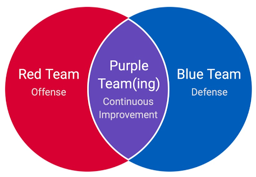 How to Leverage the MITRE ATT&CK Framework for Purple Teaming
